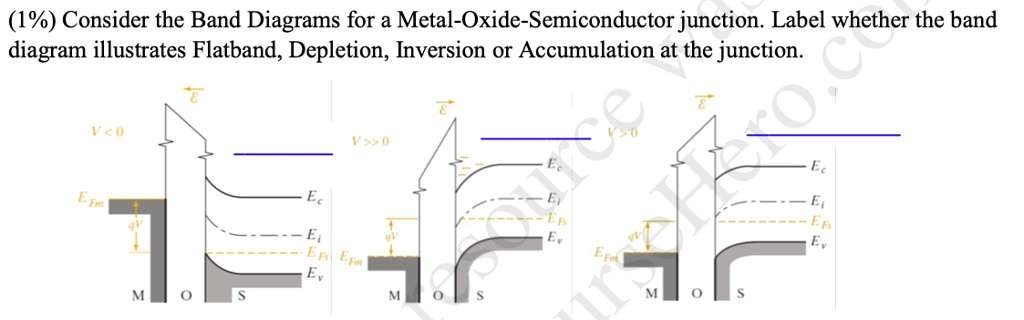 Solved Consider The Band Diagrams For A Metal Oxide Semiconductor