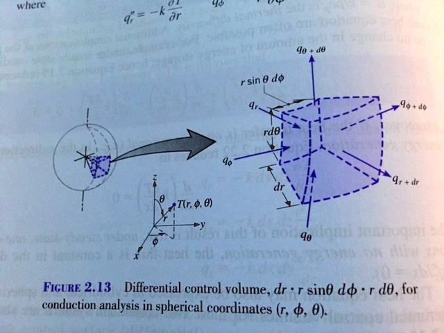 where qr^' = -k (∂ T)/(∂ r) T(r, ϕ, θ) FIGURE 2.13 Differential control ...