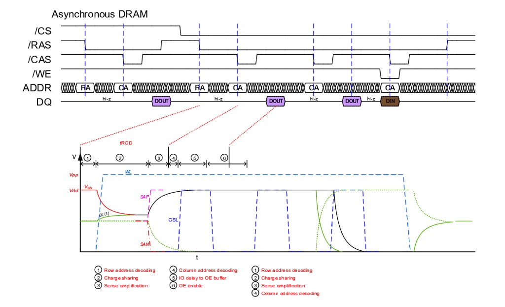 The following waveform explains the operation of DRAM. After asserting the word line, read-read ...