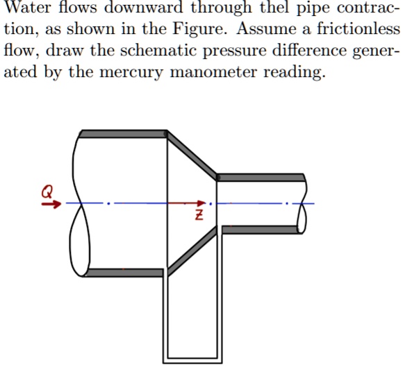 Water flows downward through the pipe contraction, as shown in the ...