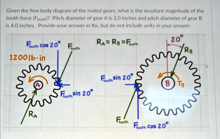 Given the free body diagram of the mated gears, what is the resultant ...