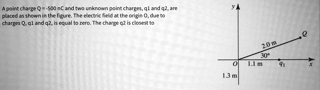SOLVED: A point charge Q = -500 nC and two unknown point charges, q1 and q2, are placed as shown ...