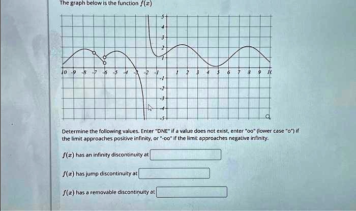 The graph below is the function f(x) Determine the following values. Enter "DNE" if a value does ...