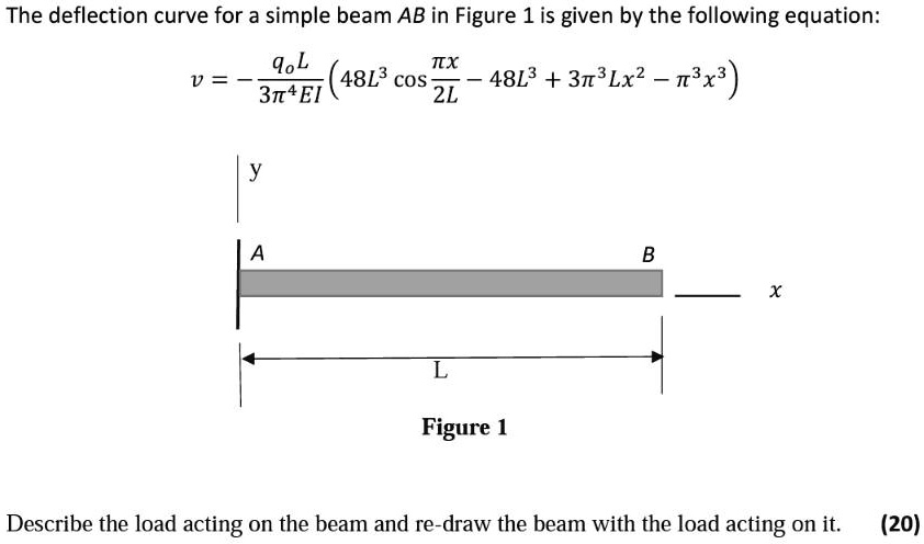 SOLVED: The deflection curve for a simple beam AB in Figure 1 is given ...