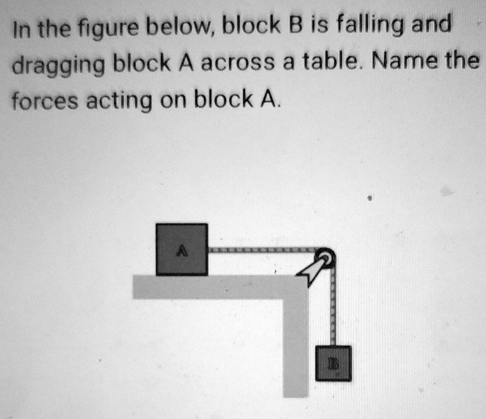 In the figure below, block B is falling and dragging block A across a ...
