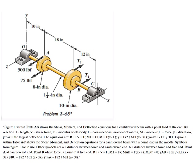 for the steel countershaft specified in the table, find the deflection ...