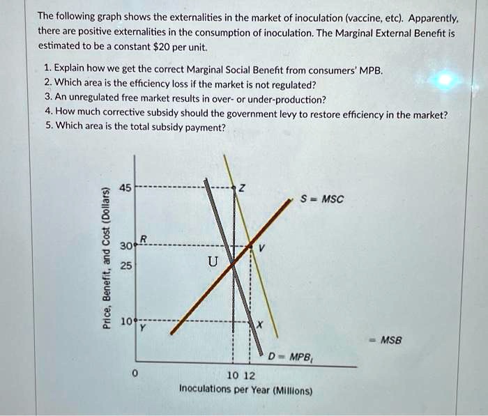 SOLVED: The following graph shows the externalities in the market of ...