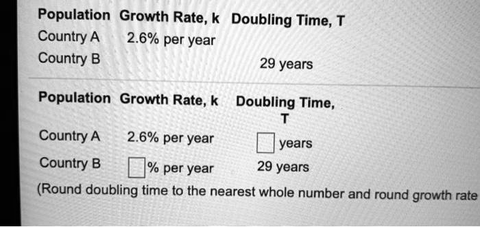 SOLVED: Population Growth Rate Doubling Time, Country A 2.6% per year ...
