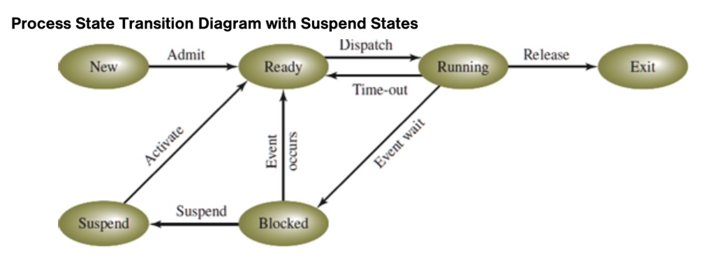 Process State Transition Diagram with Suspend States New Activate Admit ...