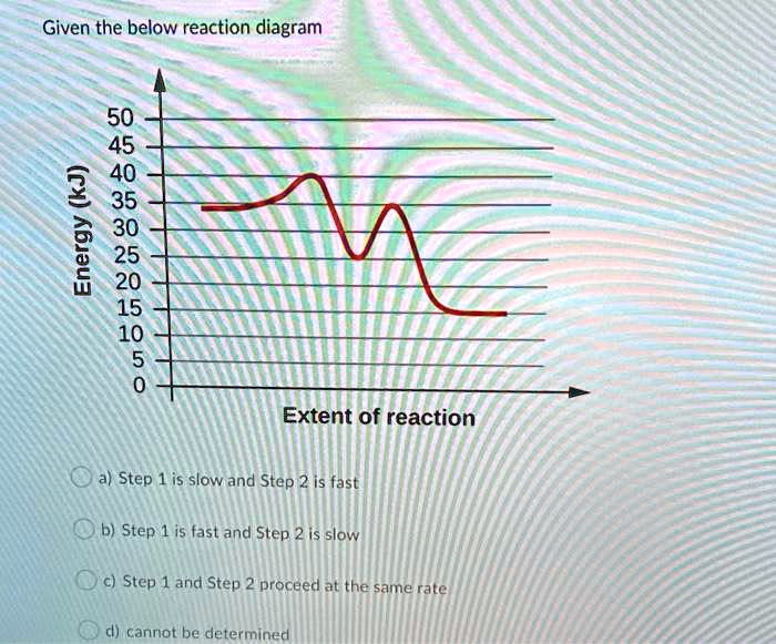 given the below reaction diagram 0 je 16 extent of reaction a step 1 is ...