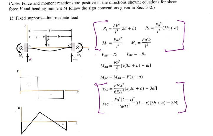 (Note: Force and moment reactions are positive in the directions shown ...