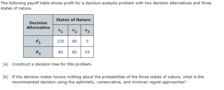 SOLVED: The following payoff table shows profit for decision analysis ...