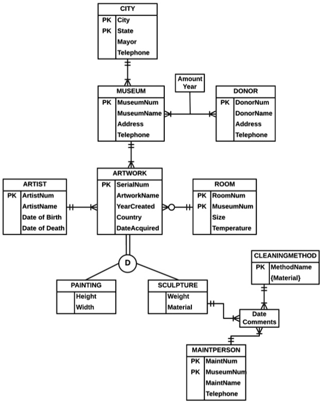 SOLVED: Convert the following national museum entity-relationship diagram into a well-structured ...