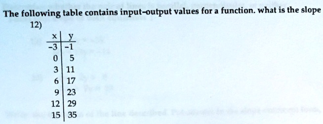 Solved The Following Table Contains Input Output Values For A Function 