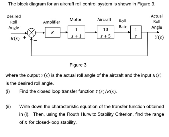 SOLVED: The block diagram for an aircraft roll control system is shown in Figure 3. Desired Roll ...