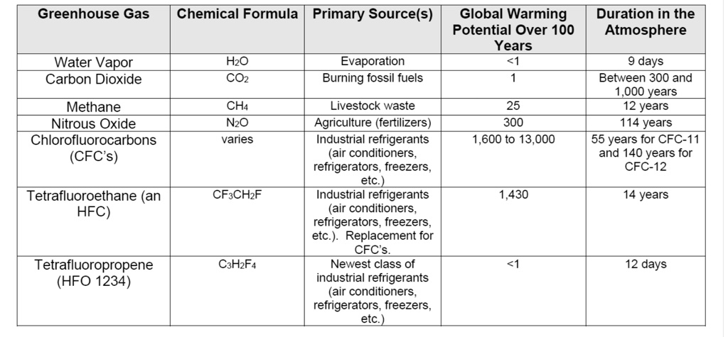 SOLVED: Climate scientists use the term Global Warming Potential (GWP ...