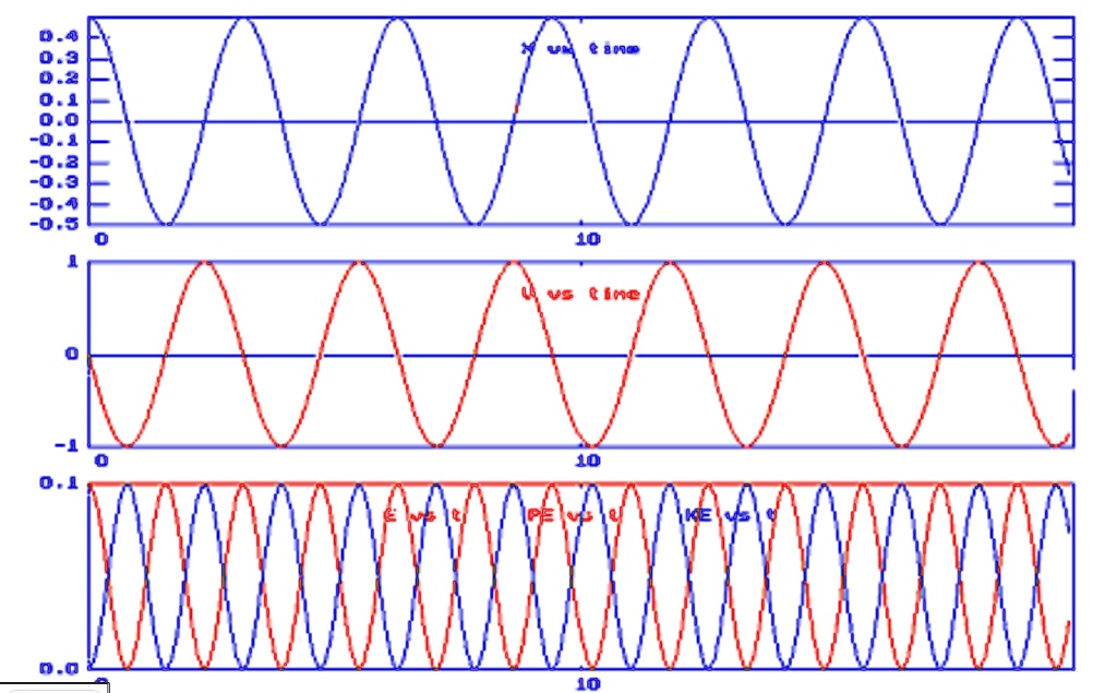 The graphs below represent a computer simulation of a mass on a spring ...