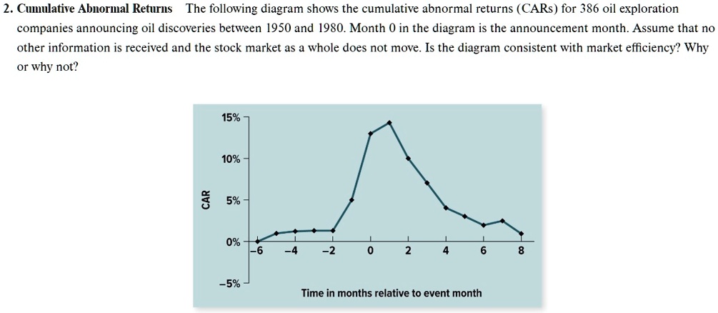 2. Cumulative Abnormal Returns The following diagram shows the ...