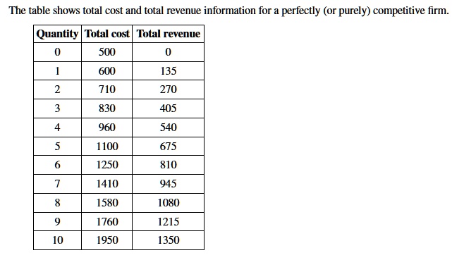 SOLVED: MCQ - If the cost and revenue numbers in the table will ...