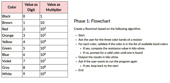 Value as Color Digit Value as Multiplier Black 0 1 Brown 1 10 Red 2 10 ...