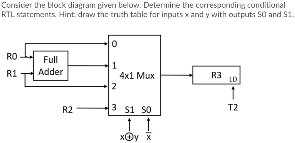 Solved Consider The Block Diagram Given Below Determine The Corresponding Conditional Rtl 