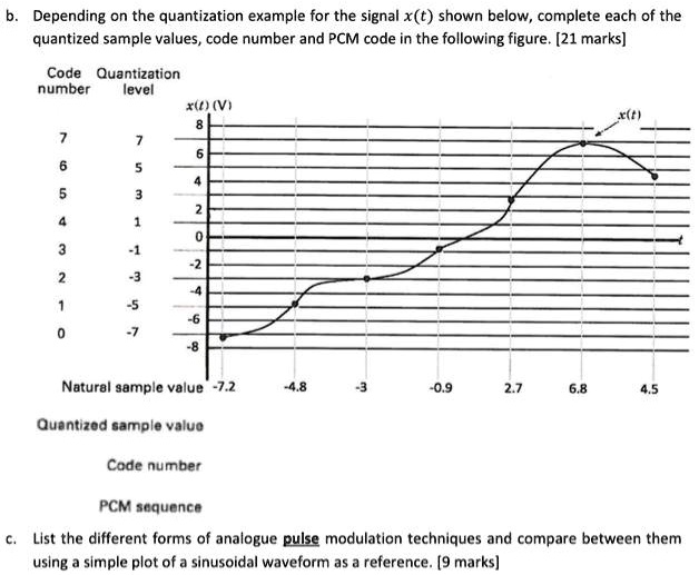 Solved Depending On The Quantization Example For The Signal X T Shown Below Complete Each Of