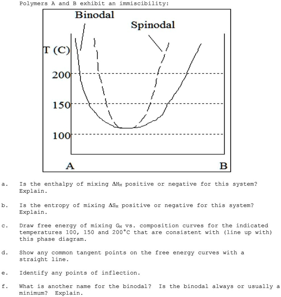 Polymers A and B exhibit an immiscibility: Binodal Spinodal T (C) 200 ...