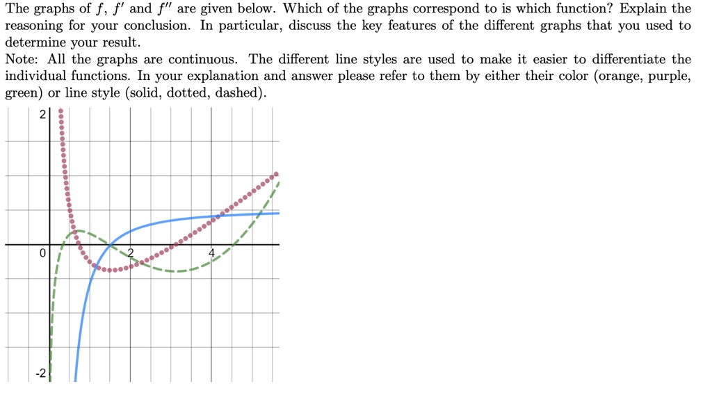 SOLVED:The graphs of f, f' and f" are given below. Which of the graphs ...