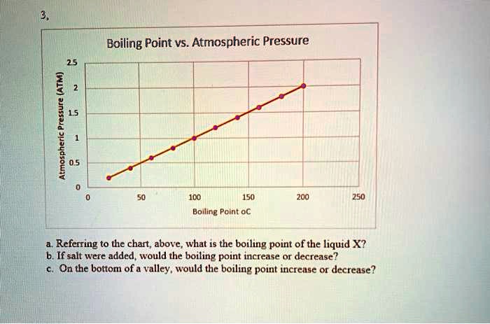 SOLVED: Boiling Point vs. Atmospheric Pressure 1 L 100 150 Boiling ...