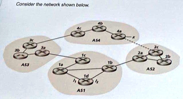 SOLVED: Consider the network shown below. Suppose AS3 and AS2 are running OSPF for their intra ...