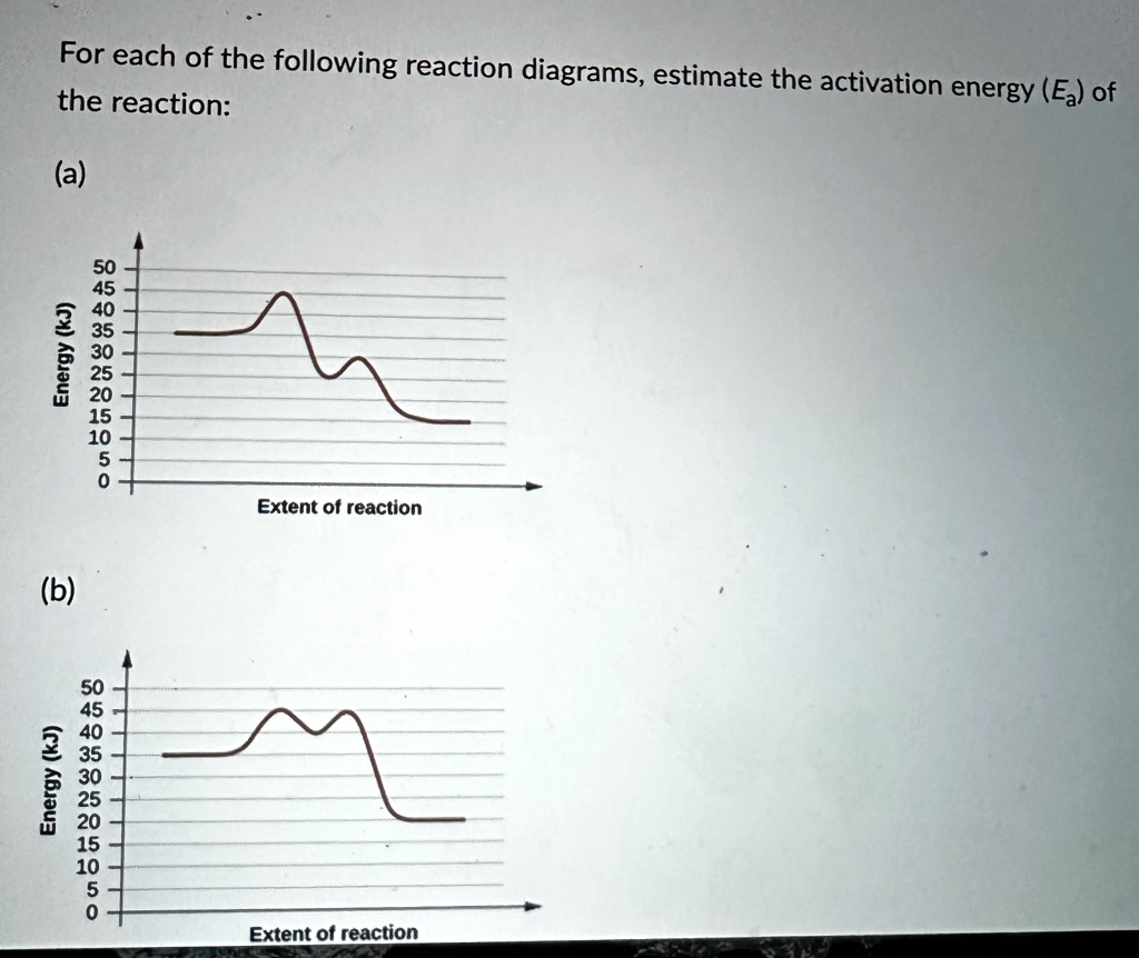 For each of the following reaction diagrams, estimate the activation energy (Ea) of the reaction ...