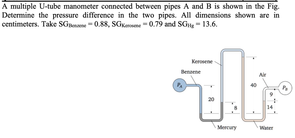 A multiple U-tube manometer connected between pipes A and B is shown in ...