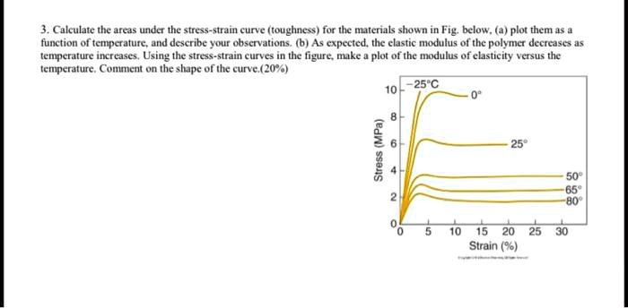 3. Calculate the areas under the stress-strain curve (toughness) for the materials shown in Fig ...