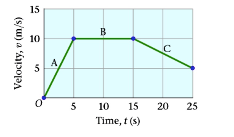 SOLVED: A motorcycle moves according to the velocity-versus-time graph ...