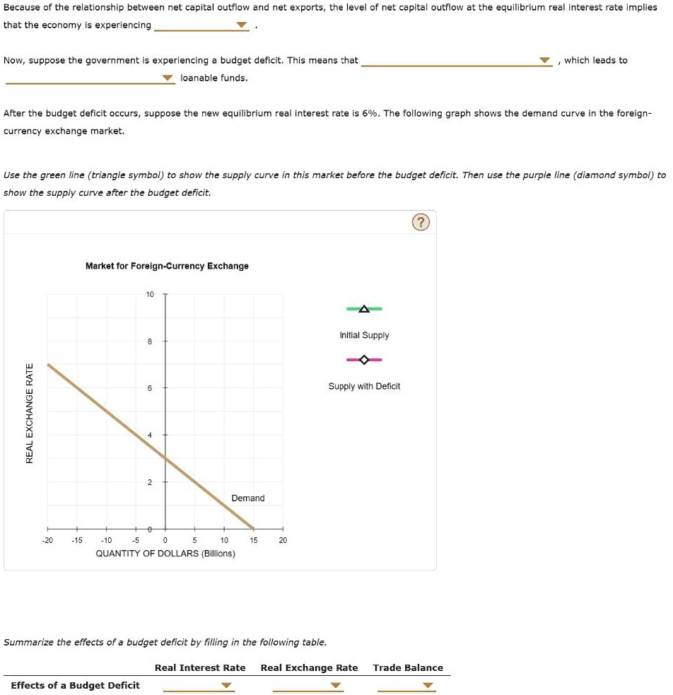 Because of the relationship between net capital outflow and net exports ...