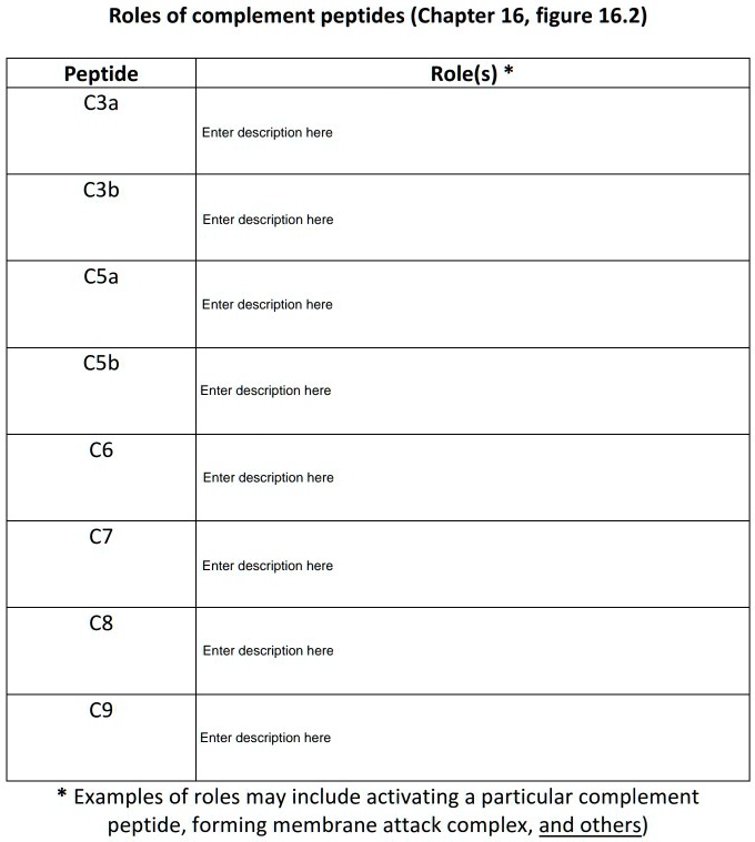 SOLVED: Text: Roles of complement peptides (Chapter 16, figure 16.2 ...