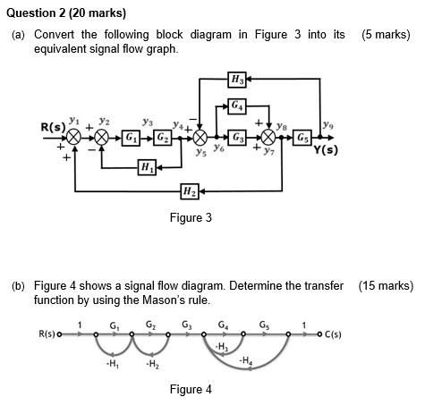 SOLVED: Question 2 (20 marks) (a) Convert the following block diagram in Figure 3 into its ...