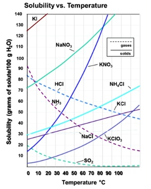 SOLVED: Texts: From the graph below, how many grams of sodium nitrate can be dissolved in 100 g ...