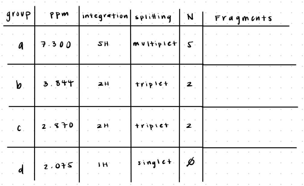 group Ppm integration splitting N Fragments a 7.300 5H multiplet 5 b 3. ...