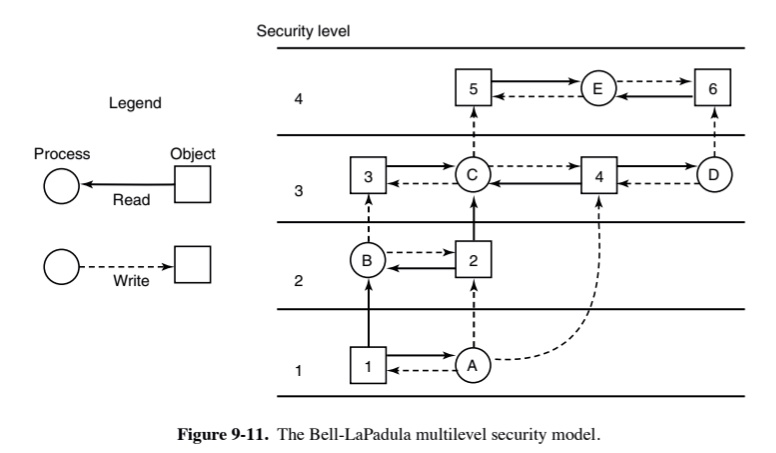Solved Truefalse Can Process C Read Object 2 Can Process C Write Object 5 Security Level