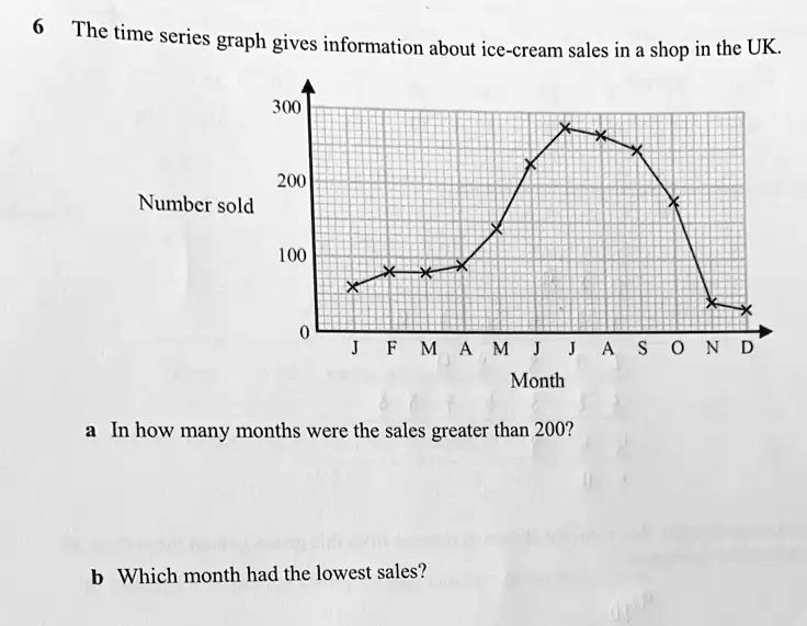 SOLVED: The time series graph gives information about ice-cream sales ...