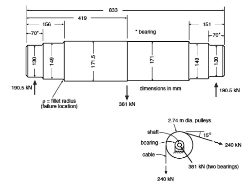 The shaft shown in the figure above was supported by bearings at its ...