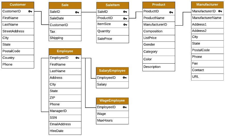 The image contains an Entity-Relationship Diagram (ERD) that represents ...