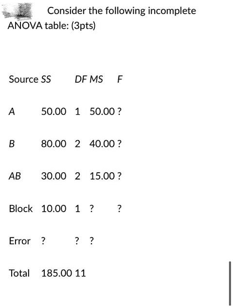 [GET ANSWER] Consider the following incomplete ANOVA table: (3pts) Source SS DF MS F A 50.00 1 ...