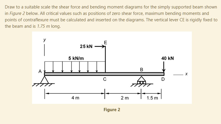 Draw to a suitable scale the shear force and bending moment diagrams ...