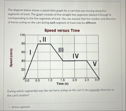 SOLVED: The diagram below shows a speed-time graph for a cart that was ...