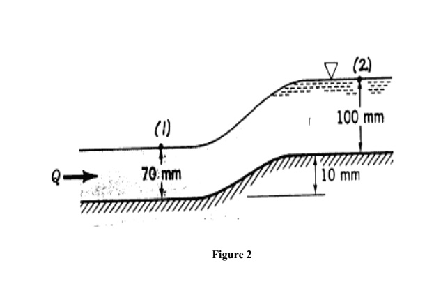 SOLVED: a) A water system flows in a rectangular pipe 2.0 m wide, as ...