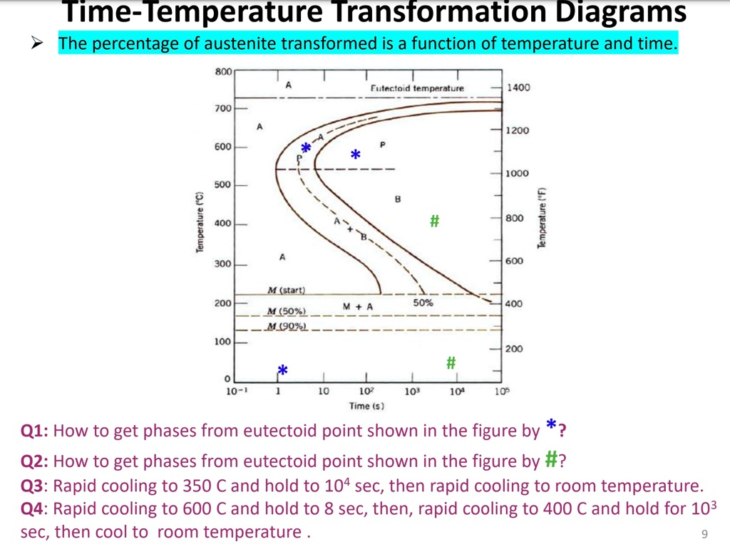 time temperature transformation diagrams the percentage of austenite ...