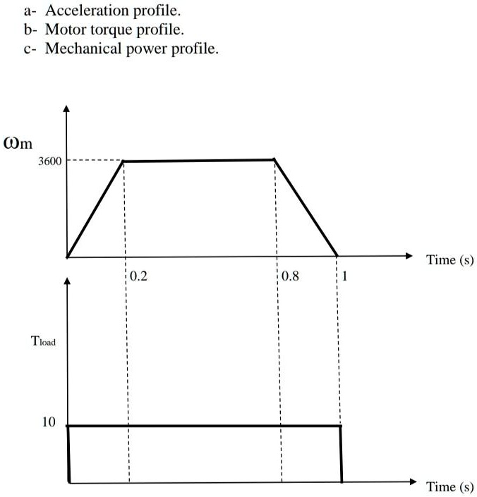 a- Acceleration profile. b- Motor torque profile. c- Mechanical power ...