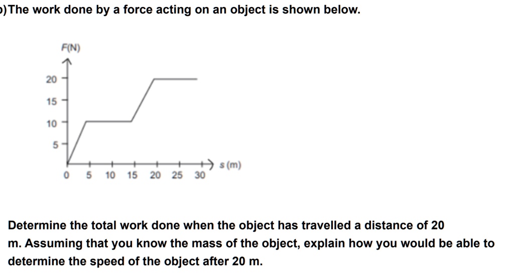 The work done by a force acting on an object is shown below. 20 15 10 5 ...